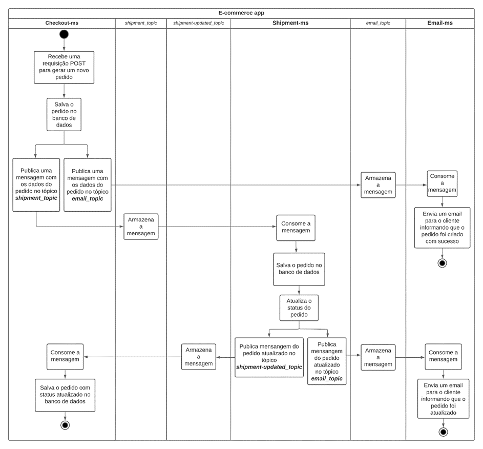 GitHub - MayconnMancini/ecommerce-app: Mini app de e-commerce implementando microservices. TCC ...