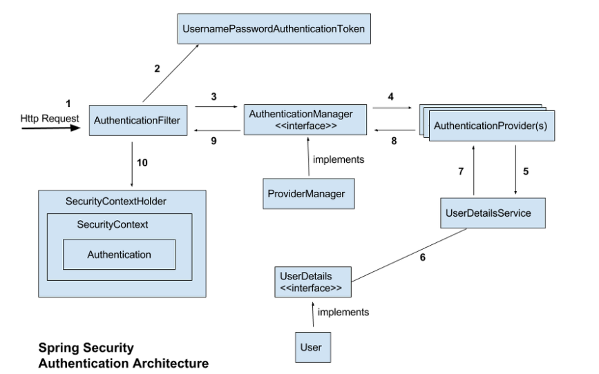 GitHub - cyPark9510/Springboot-Security-OAuth2.0