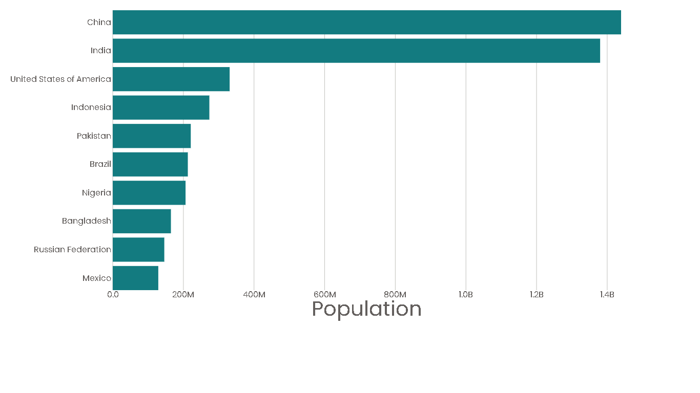 GitHub - Sefirott/Bar-Chart-of-UN-World-Population-Prospect: Data ...