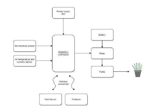 GitHub - deliacremene/smartgarden: An IoT project for an irrigation ...