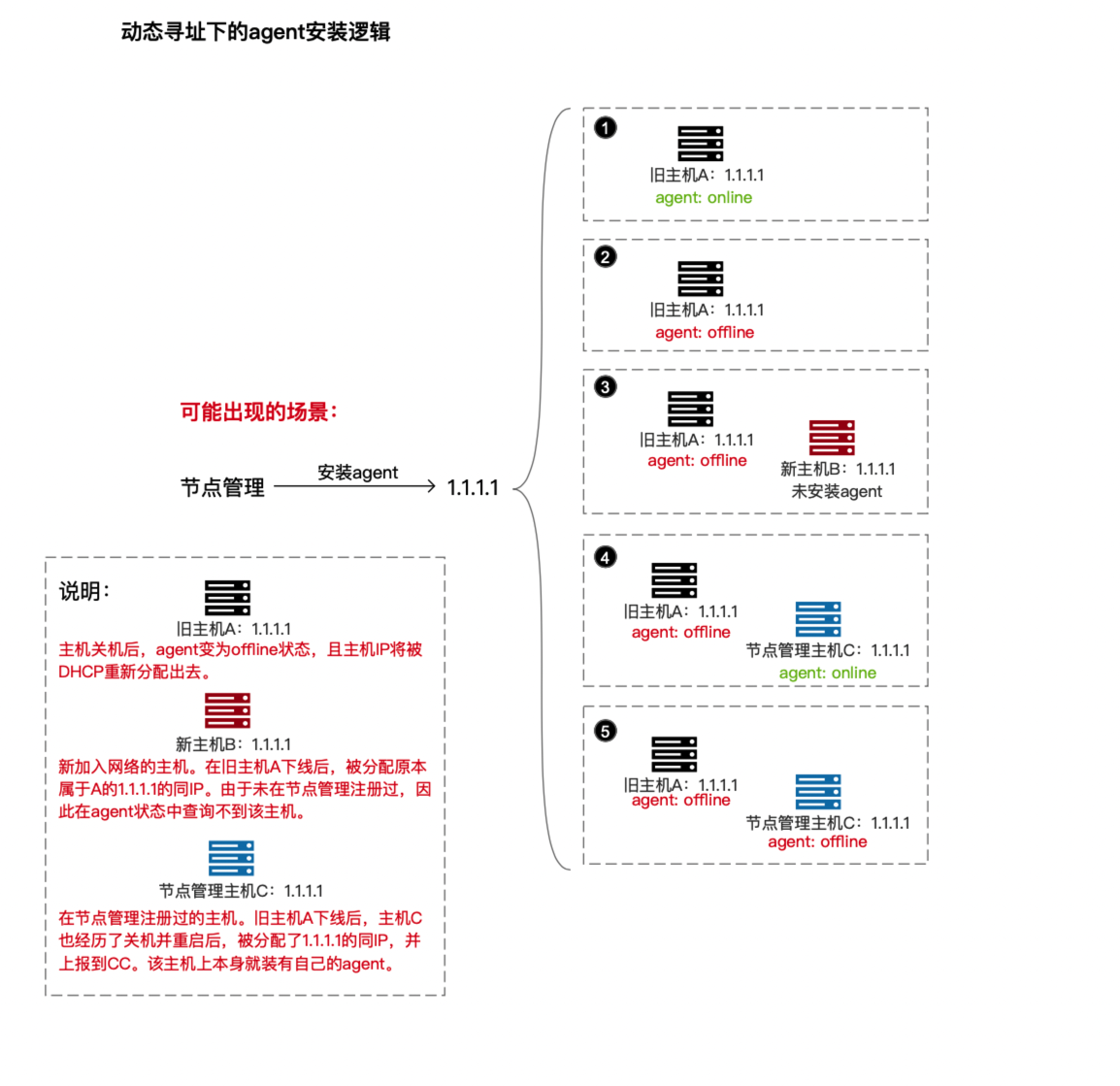 [OPTIMIZATION] 【节点管理-线上评审】动态寻址下安装agent时对同IP主机的处理逻辑优化 · Issue #1281 · TencentBlueKing/bk-nodeman ...
