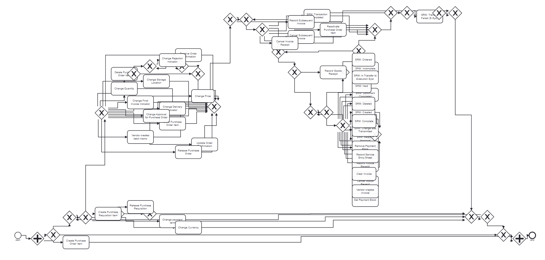 BPMN export positioning broken · Issue #348 · process-intelligence-solutions/pm4py · GitHub