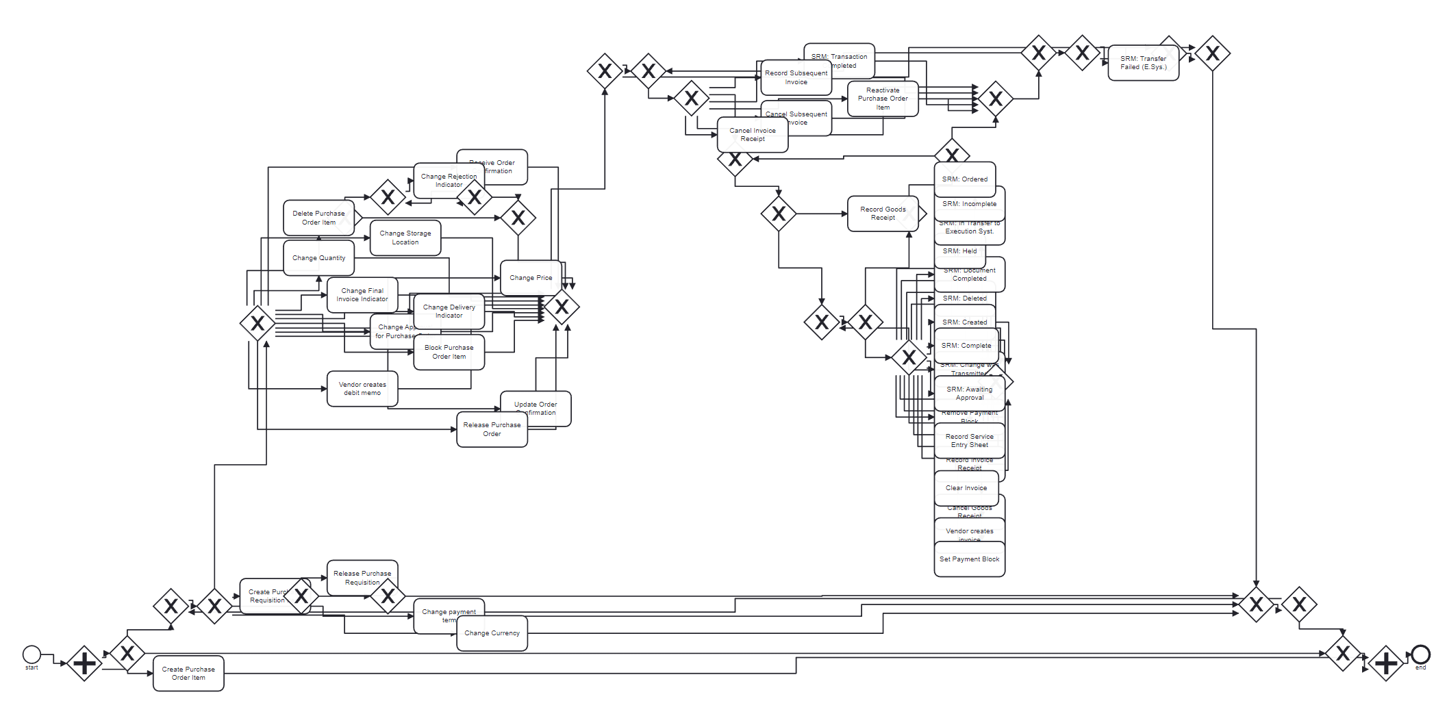 BPMN export positioning broken · Issue #348 · process-intelligence-solutions/pm4py · GitHub