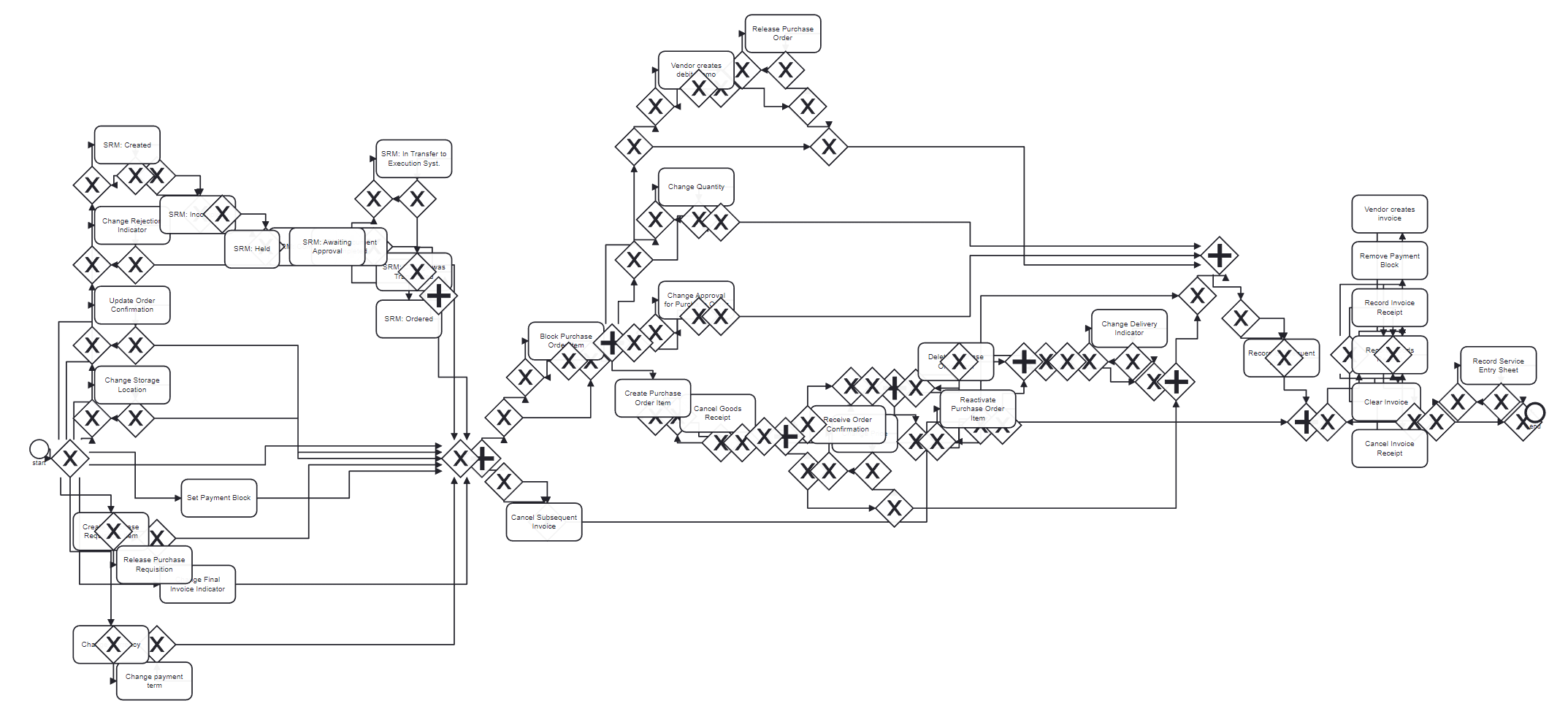 BPMN export positioning broken · Issue #348 · process-intelligence-solutions/pm4py · GitHub