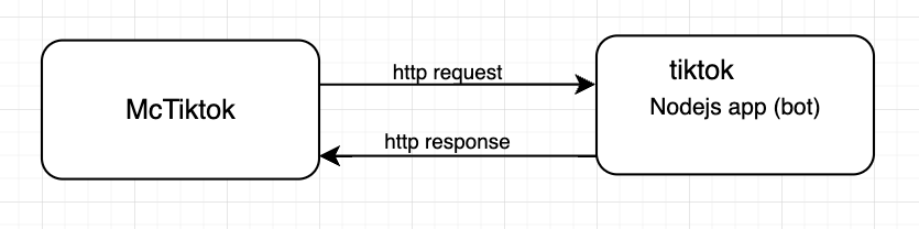 GitHub - jordanmruczynski/TikTok-Live-Connector: Simple Node.js Bot and Minecraft Java Plugin to ...