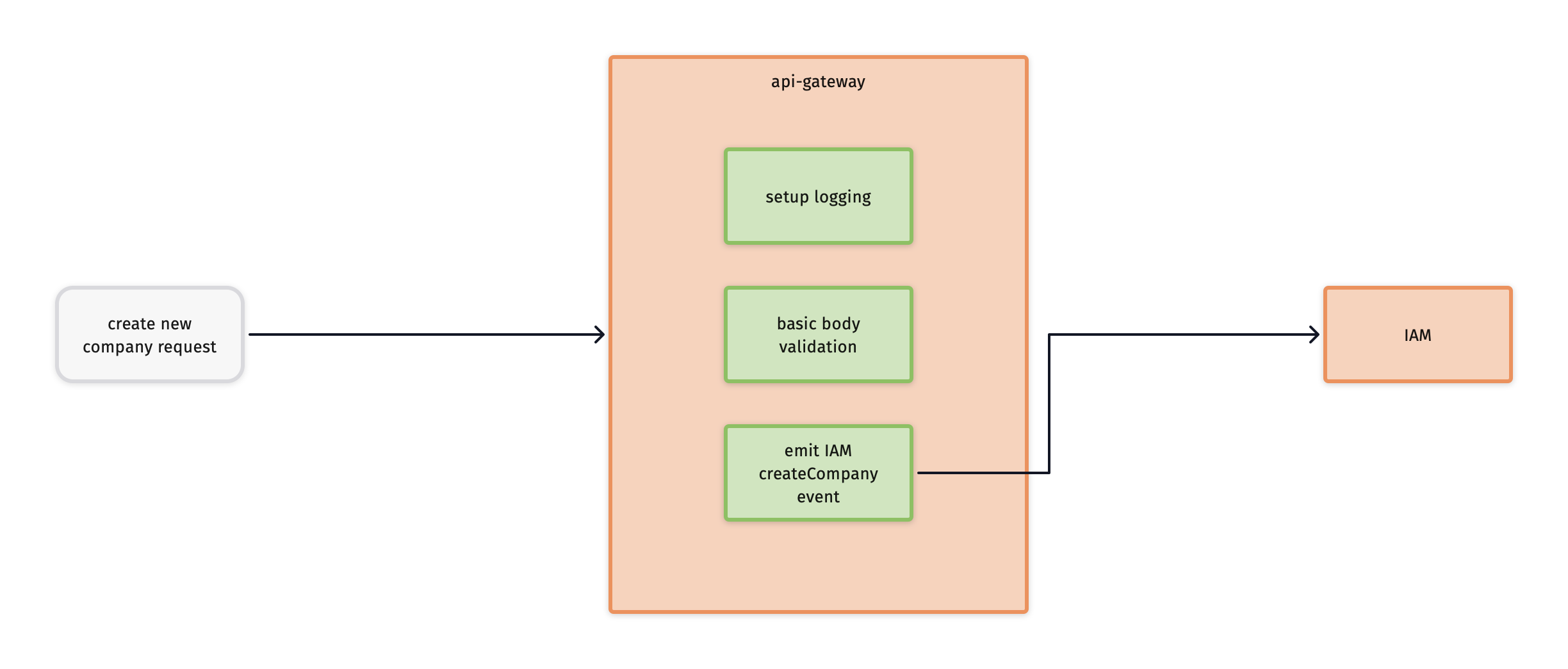 handle company creation endpoint · Issue #6 · invoicing3/api-gateway · GitHub