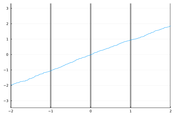 [FR] xlims [ ] or () · Issue #3986 · JuliaPlots/Plots.jl · GitHub