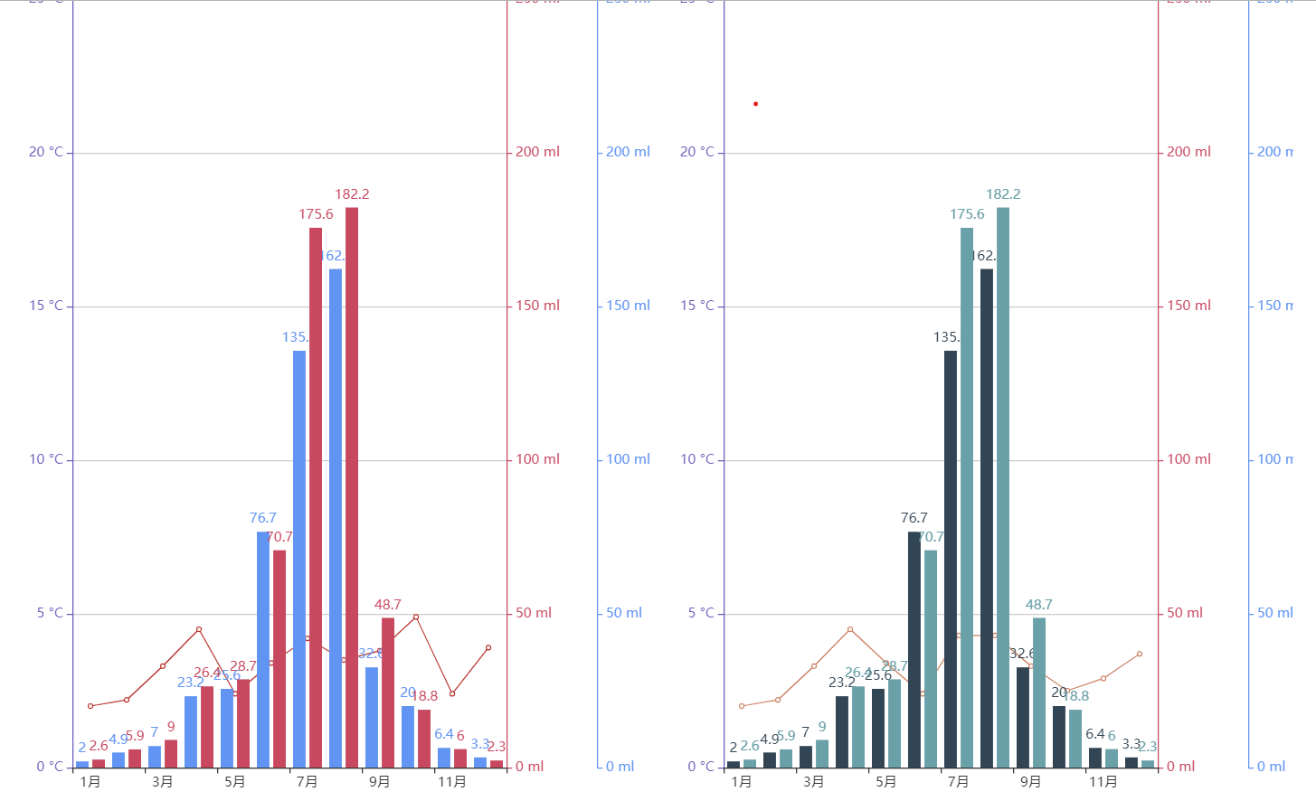 关于grid中折线图被柱形图遮住的问题 · Issue #1828 · pyecharts/pyecharts · GitHub