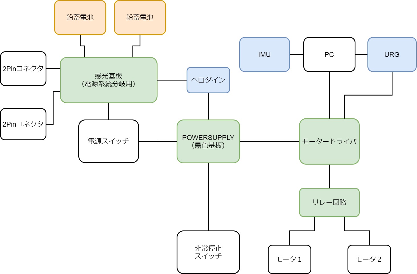 αとβのドキュメント化 · Issue #455 · open-rdc/orne_navigation · GitHub
