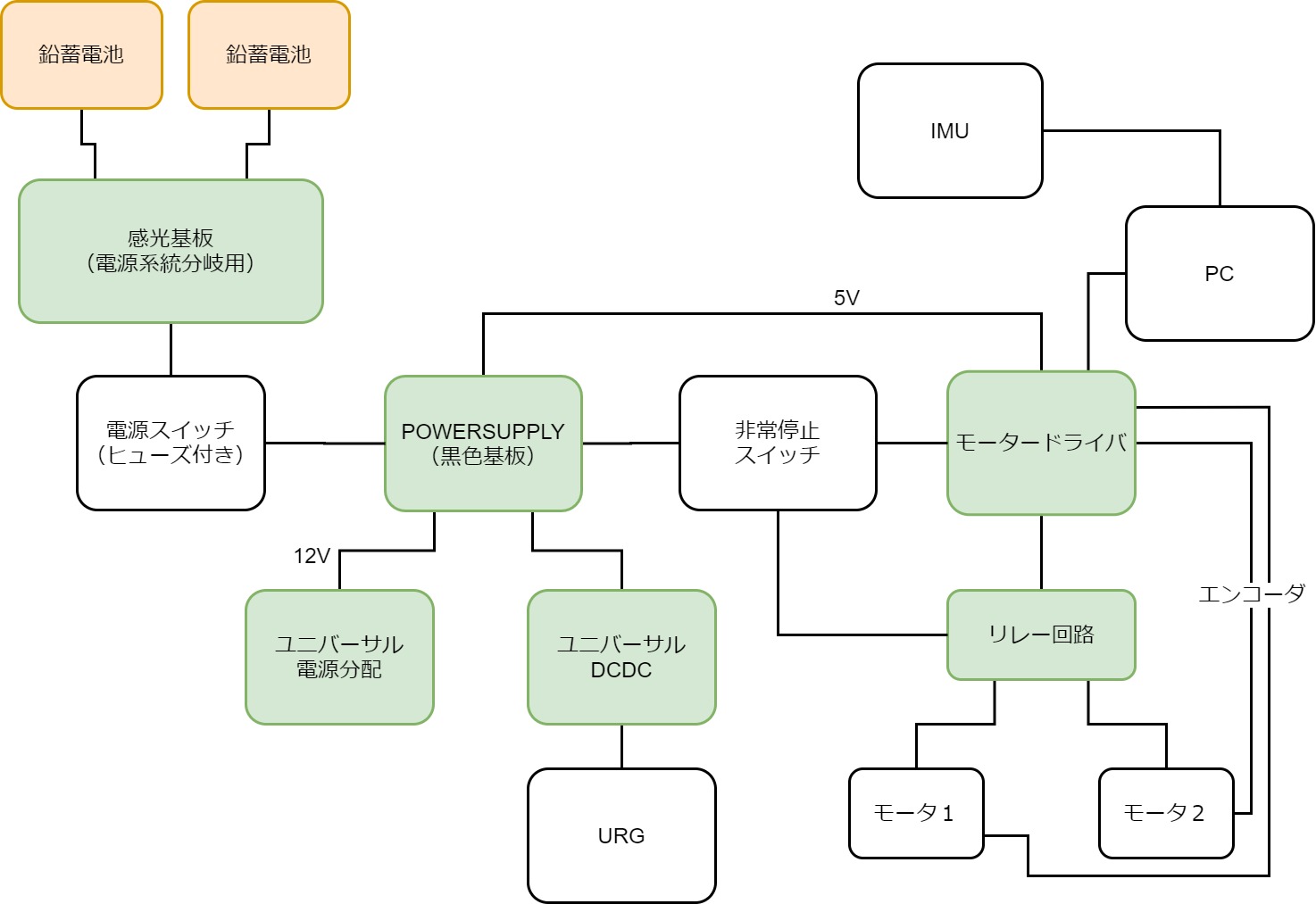 αとβのドキュメント化 · Issue #455 · open-rdc/orne_navigation · GitHub