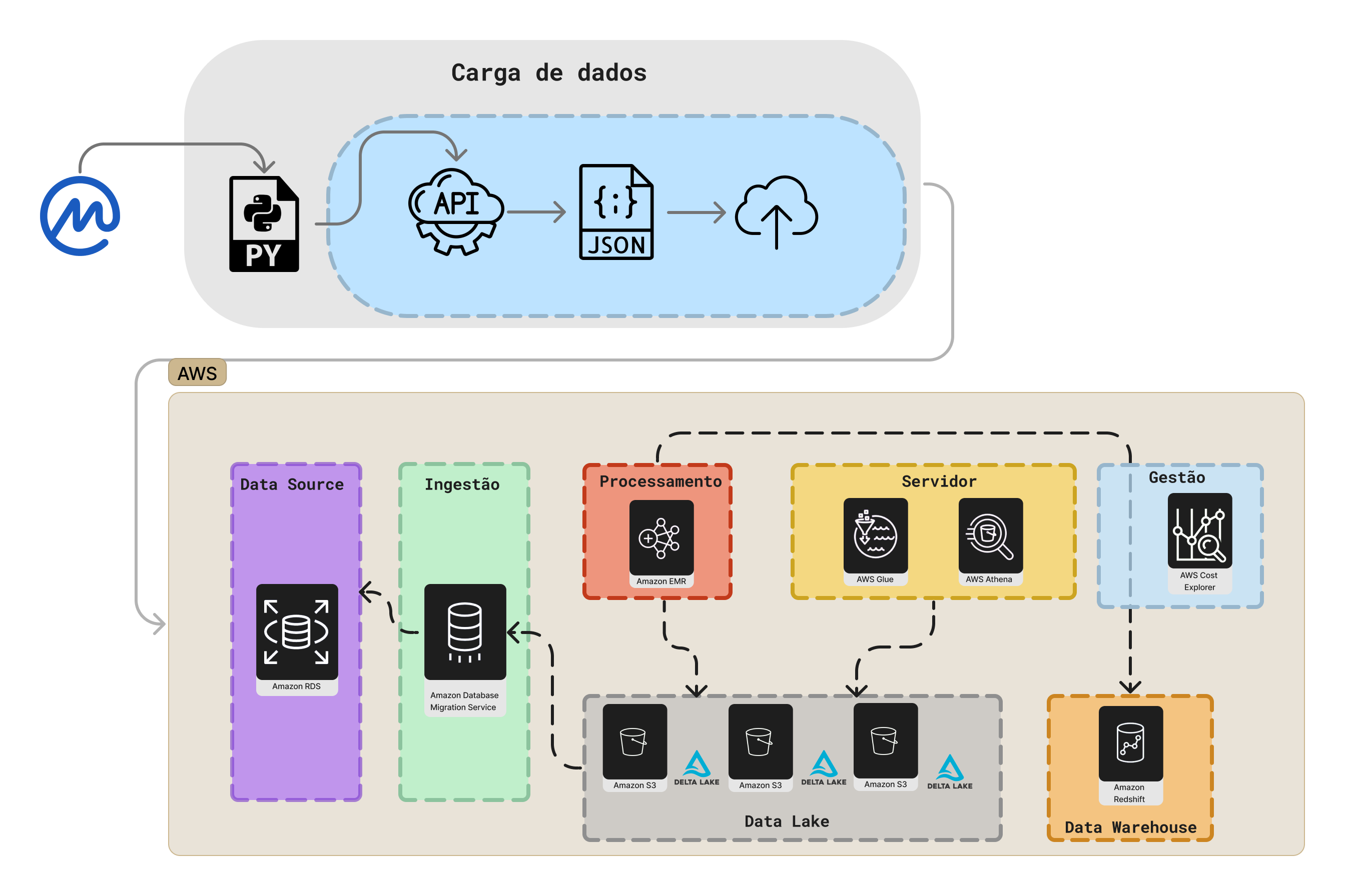 GitHub - victorthecreative/Projeto_Engenharia_de_Dados-ETL---Coin-Market-Cap