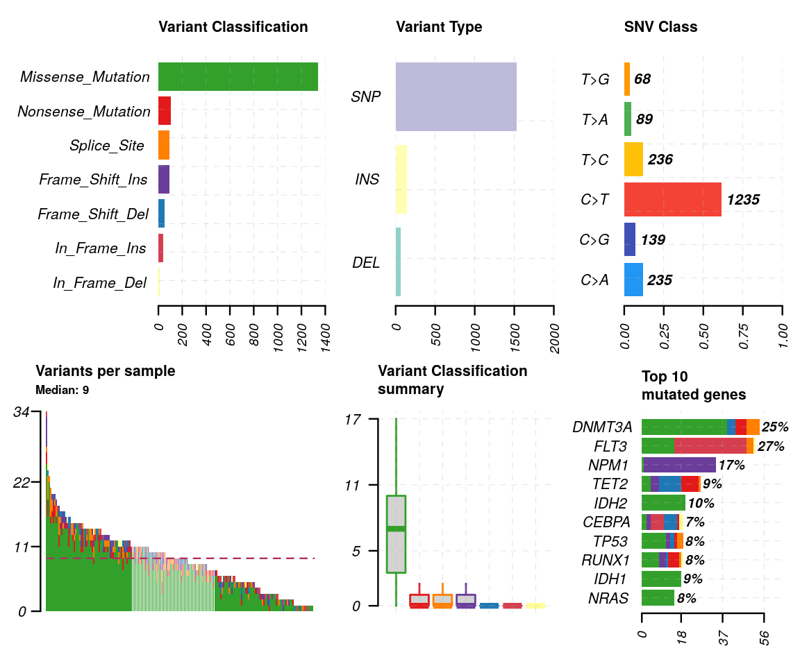 Inappropriate proportions of the top10 mutated genes · Issue #620 · PoisonAlien/maftools · GitHub