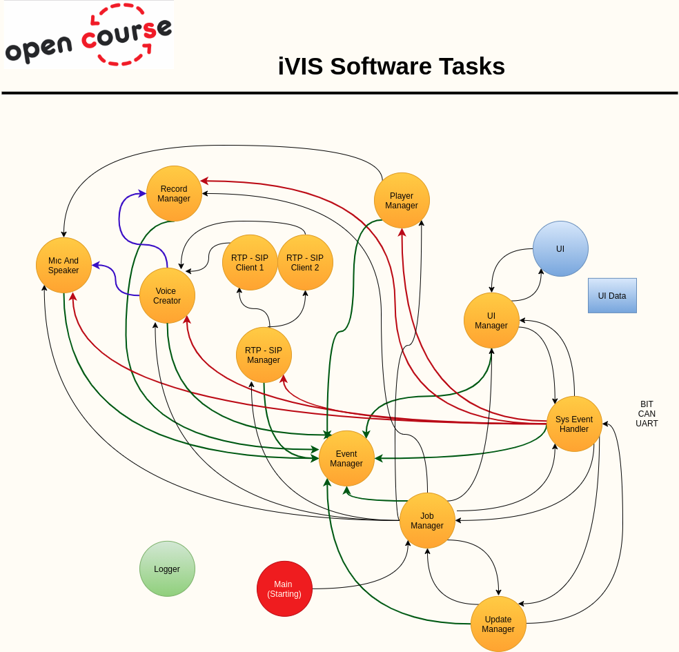 GitHub - engZafer35/iVIS: intelligent Vehicle Intercom System