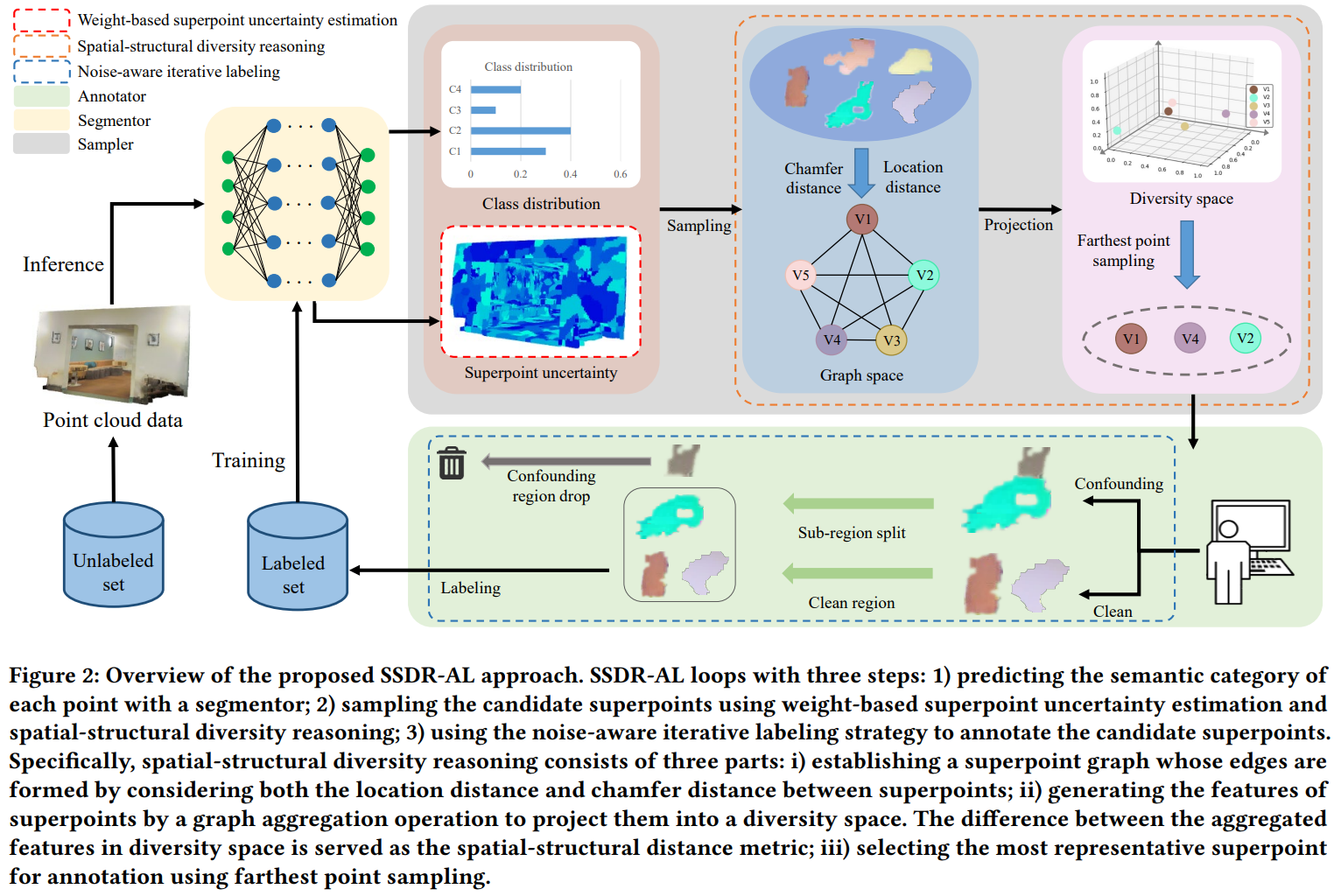 GitHub - shaofeifei11/SSDR-AL: Active Learning for Point Cloud Semantic Segmentation via Spatial ...