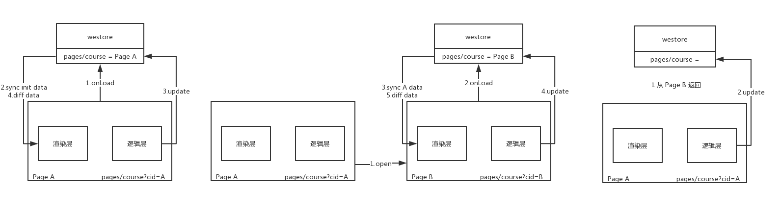 打开相同路径页面后返回，westore无法更新旧页面 · Issue 72 · Tencentwestore · Github 