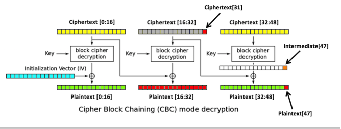 GitHub - s7023369667/Padding-Oracle-Attack: How to actually code Python to do the Padding-Oracle ...