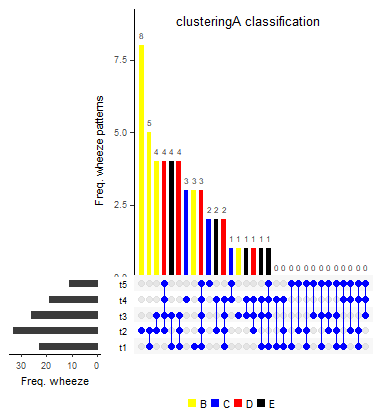 Ordering frequencies by a categorical variable & merging two plots · Issue #4 · const-ae/ggupset ...
