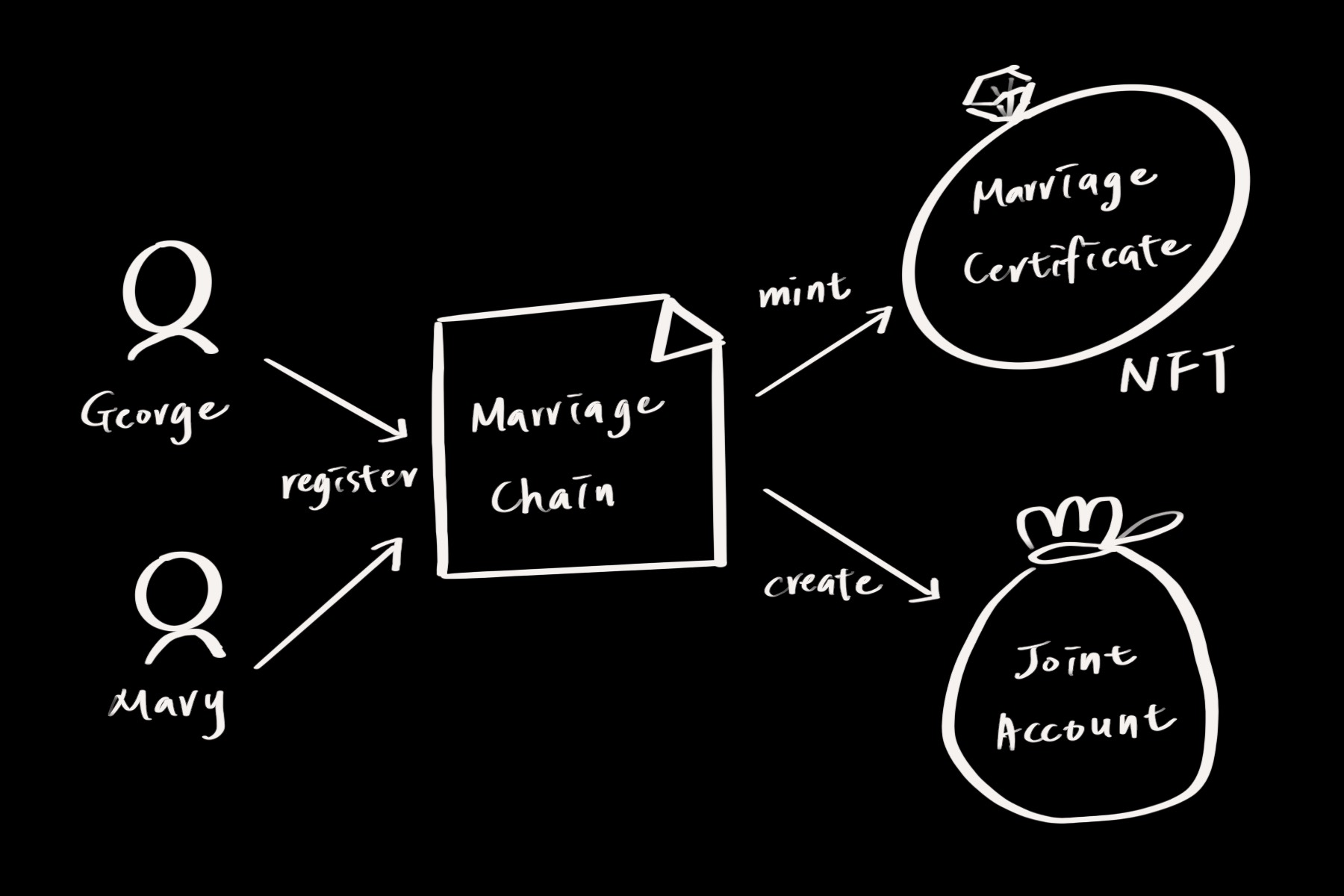 GitHub - terricom/Marriage-Chain: Get married on blockchain is so easy ...