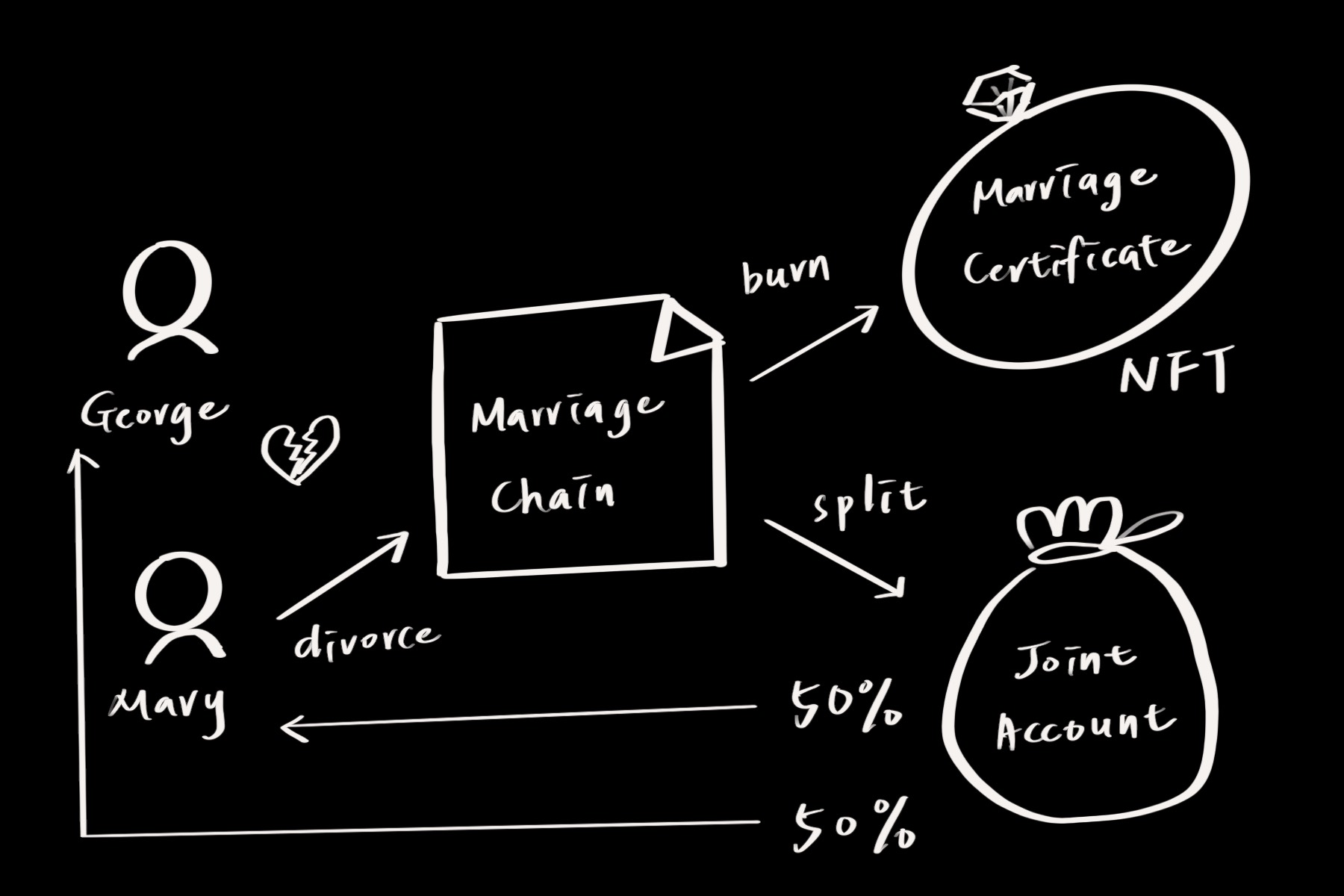 GitHub - terricom/Marriage-Chain: Get married on blockchain is so easy! Including register ...