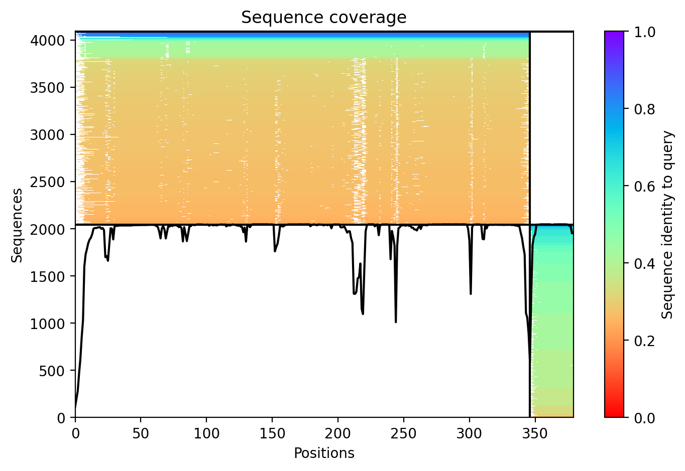 How To Find Msa Coverage · Issue 401 · Sokrypton Colabfold · Github