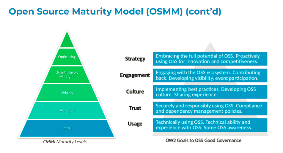 Defining Maturity Levels for the OSMM · Issue #99 · finos/open-source-readiness · GitHub