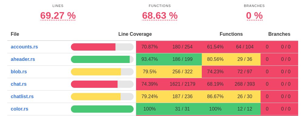 Improve The Documentation To Explain Usage Of Llvmprofilefile Environment Variable · Issue