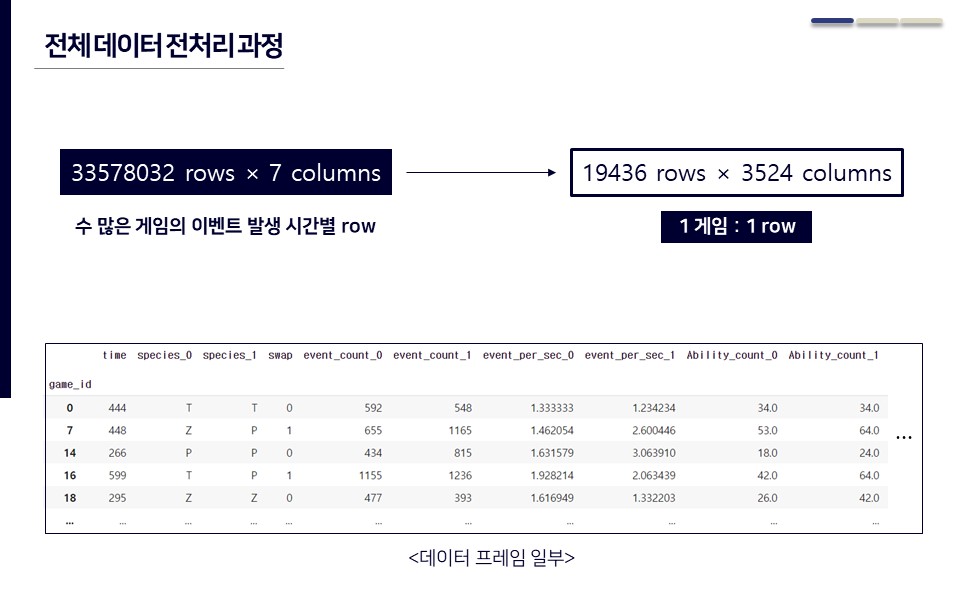 GitHub - Jiho-korea/Starcraft2MatchPredictionAlgorithm: [2020 연암공과대학교 AI경진대회] 스타크래프트2 승패 예측 알고리즘