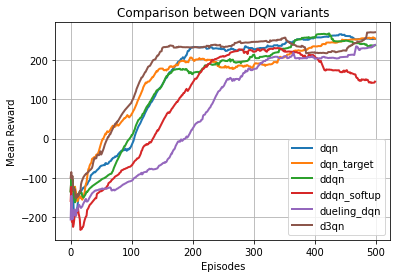 GitHub - virtualms/LunarLander-DQNs: The aim of this project is to experiment some DQN variants ...