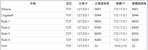 Kibana server is not ready yet · Issue #10 · dsnslab/NetworkSecurity · GitHub