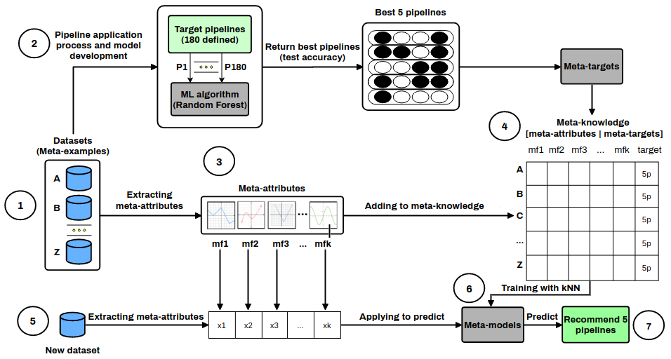 GitHub - fernandozagatti/metaprep: Automated data preparation (data ...