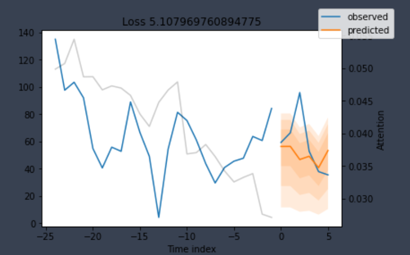 All results very different from tutorial · Issue #257 · sktime/pytorch-forecasting · GitHub
