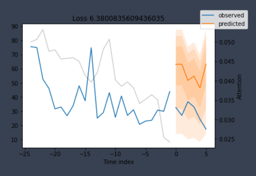 All results very different from tutorial · Issue #257 · sktime/pytorch-forecasting · GitHub