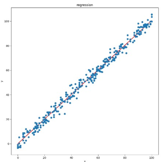 GitHub - sepidehfat/Regression: Simple Linear Regression, Multivariate Linear Regression ...