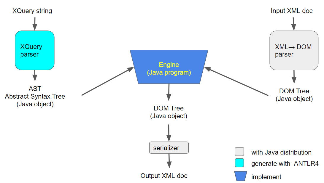 GitHub - jerilynliu/XQueryEngine: An XQuery Engine built from scratch ...