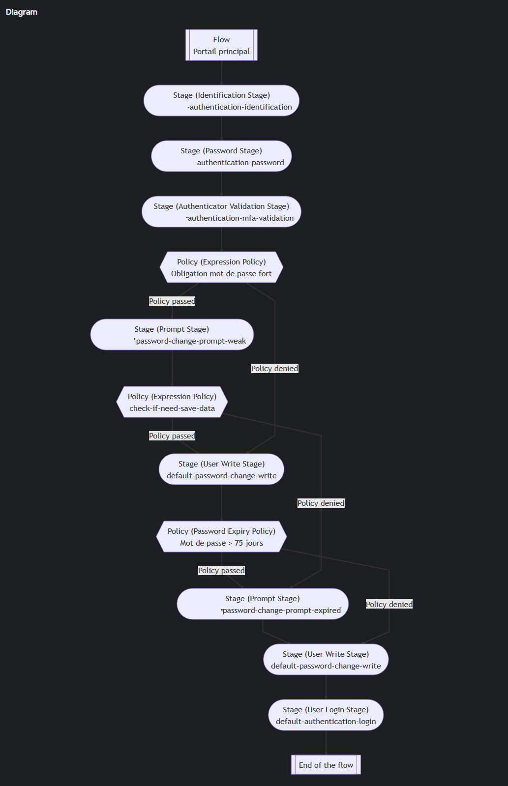 Flows overview issue: when several stages in row have policy bound, it goes wild · Issue #5384 ...
