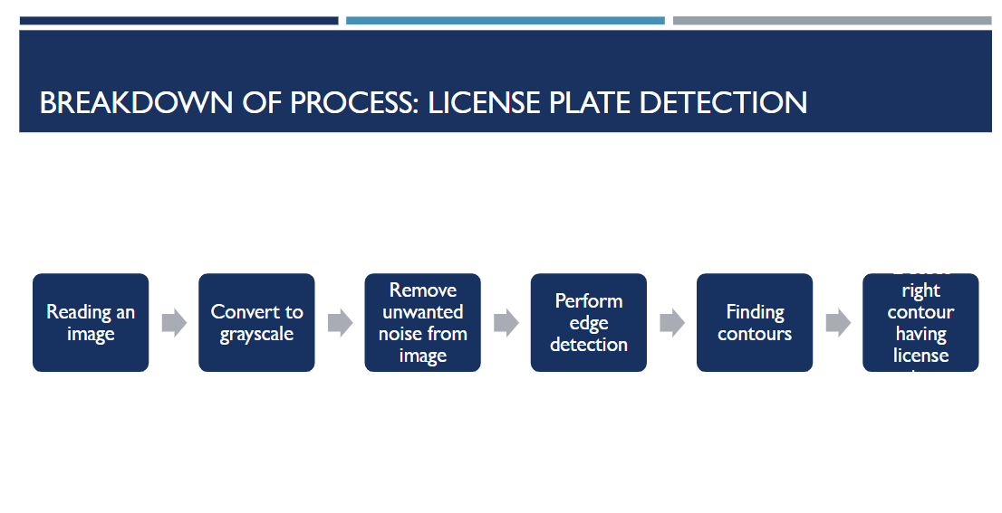GitHub - jigarpatel931/License-Plate-Detection