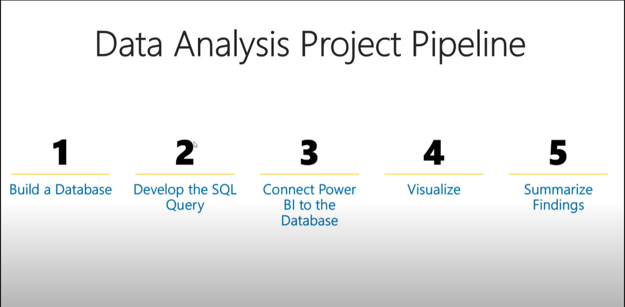 Github Vineetpandita10develop A Database To Analyze And Visualize 