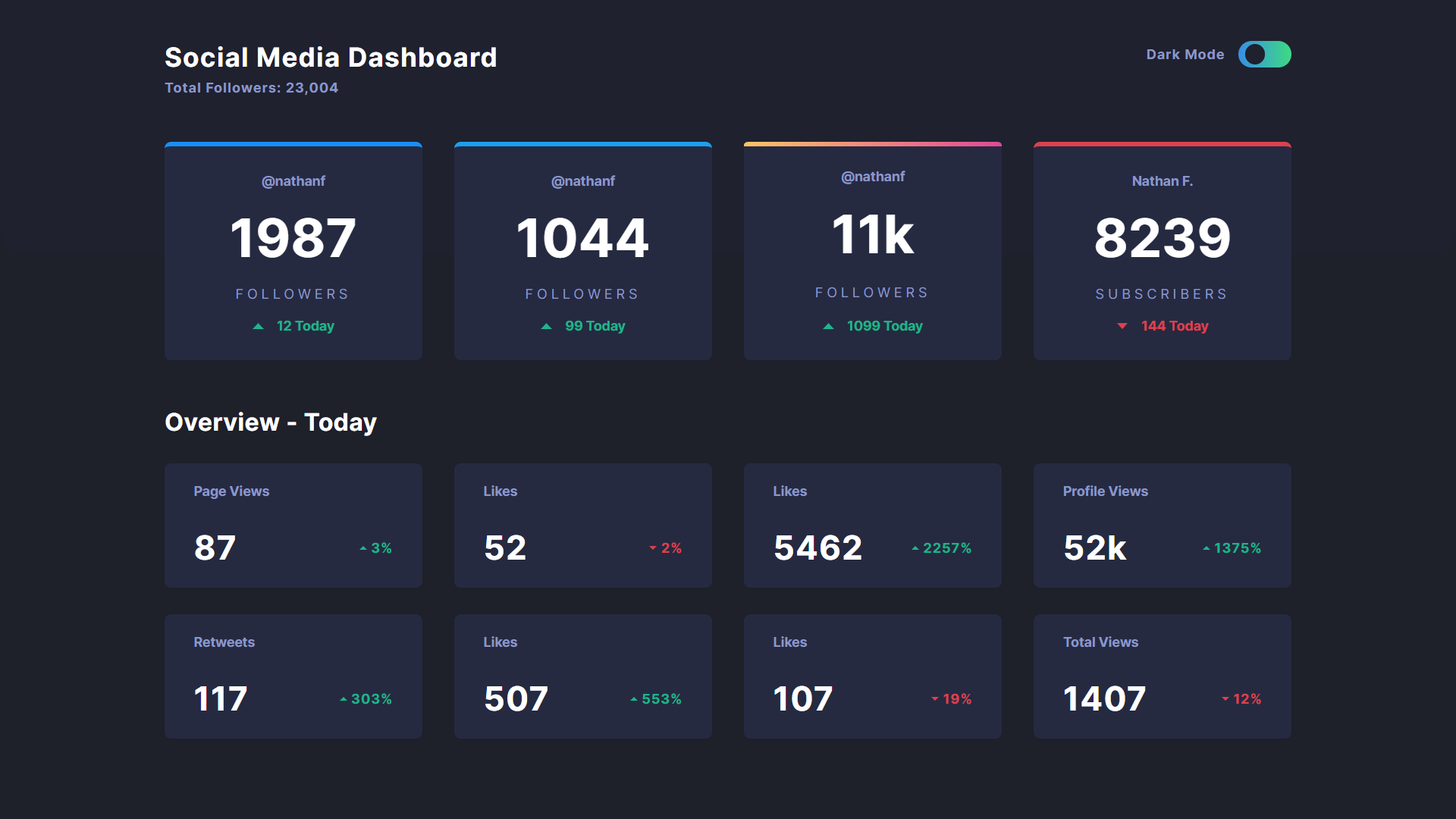 GitHub - LiyanNguyen/social-media-dashboard: A Modern Responsive ...
