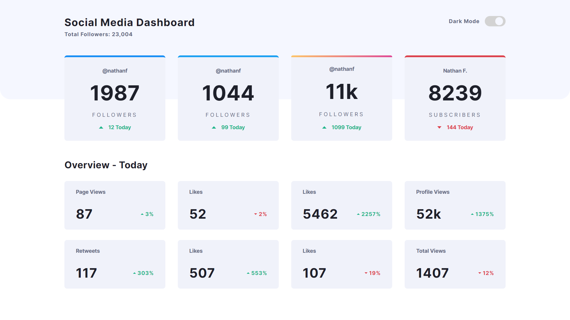 GitHub - LiyanNguyen/social-media-dashboard: A Modern Responsive ...