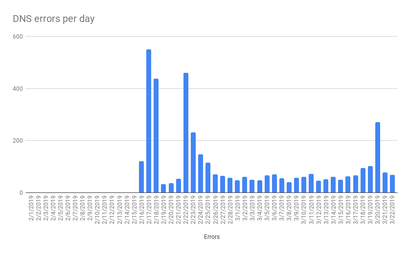 Intermittent DNS issues · Issue #677 · GSA/data.gov · GitHub