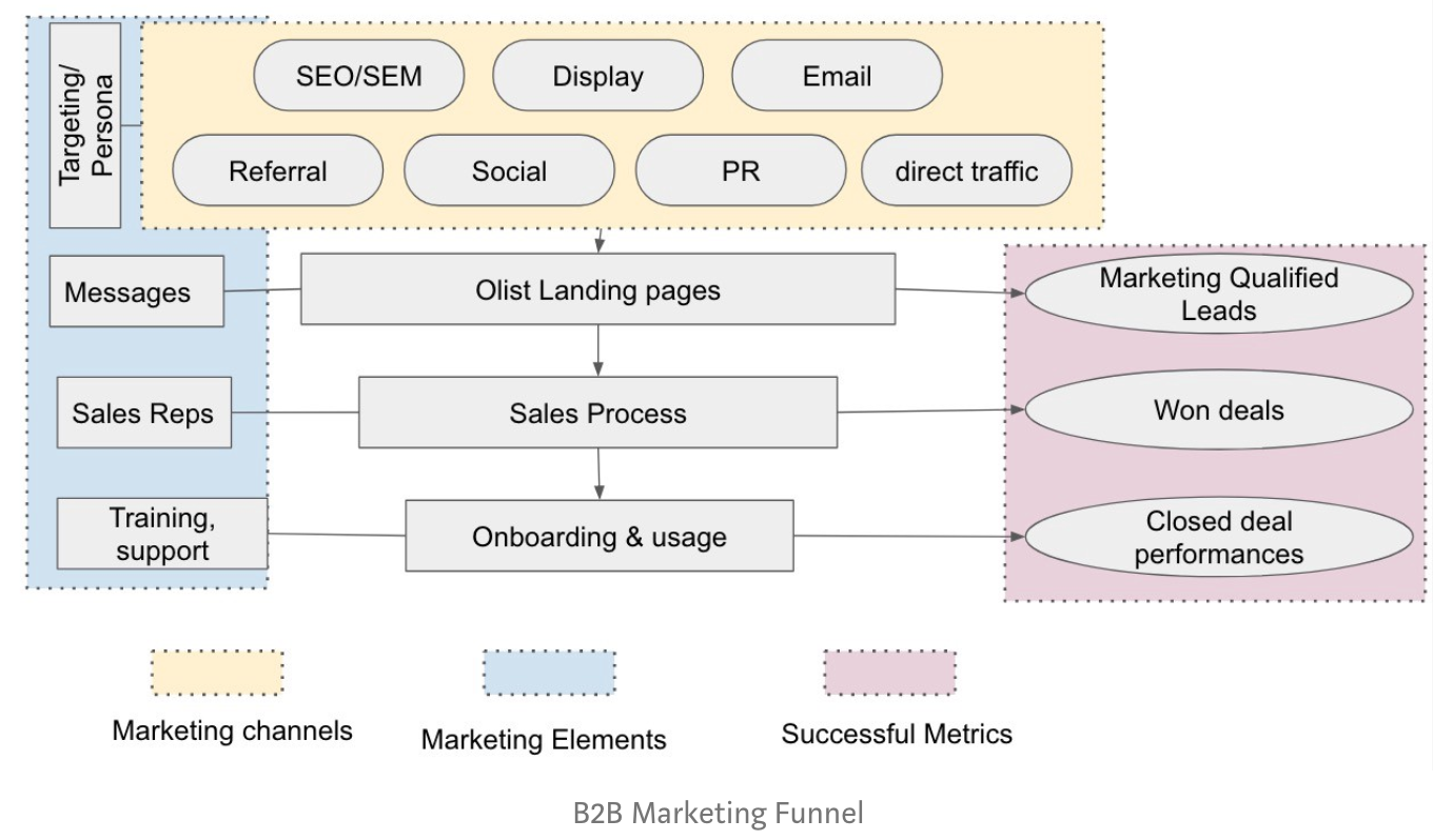 GitHub - jahoy/Brazilian-Ecommerce-data-analysis