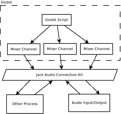 Add JACK audio support with per-channel mixer outputs · Issue #1331 · godotengine/godot ...