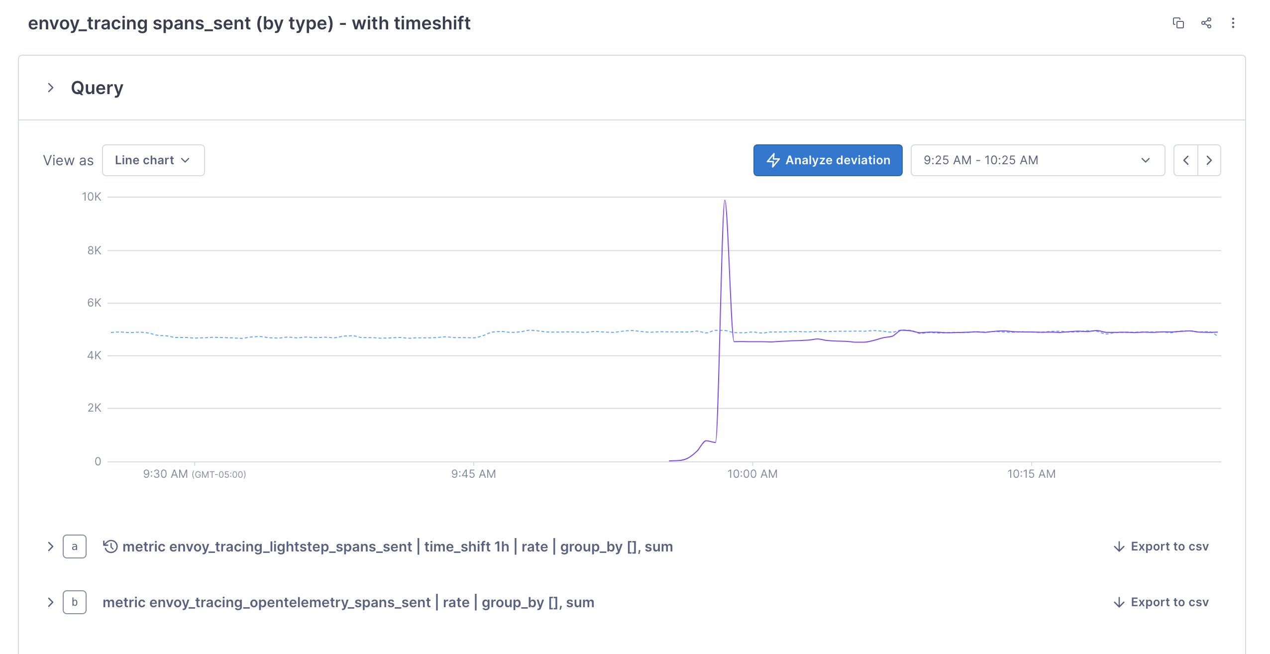OpenTelemetry Tracer: Add spans_dropped metric. · Issue #25102 · envoyproxy/envoy · GitHub