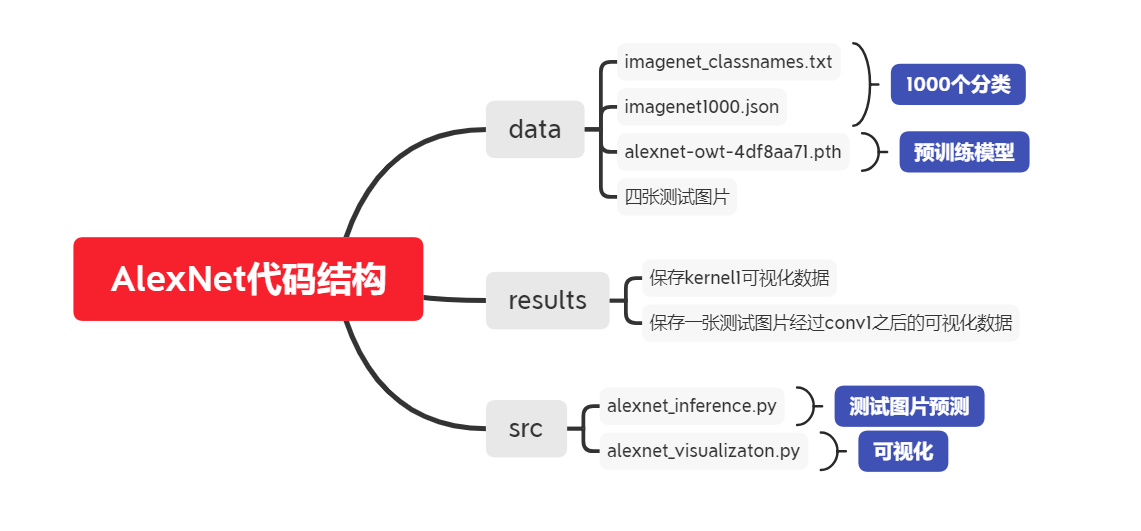 GitHub - CuriosityWang/AlexNet-