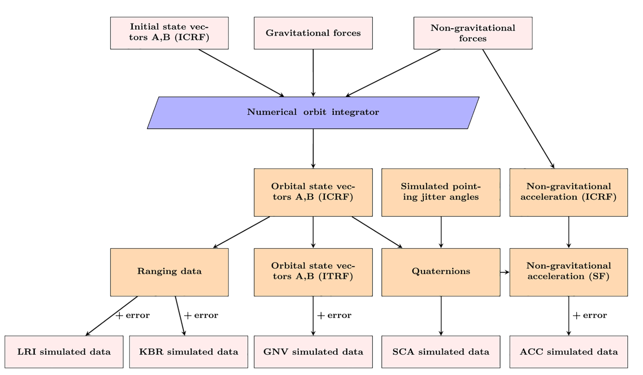 GitHub - Darbeheshti/GRACE-Follow-On-simulator