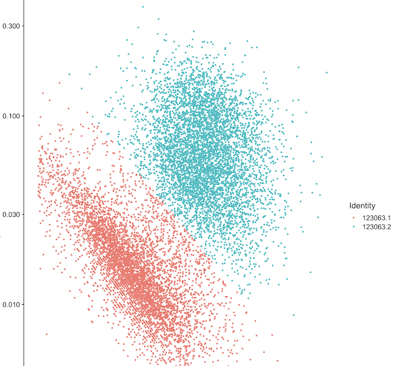 Label clusters on FeatureScatter, with an equivalent to "label=T ...