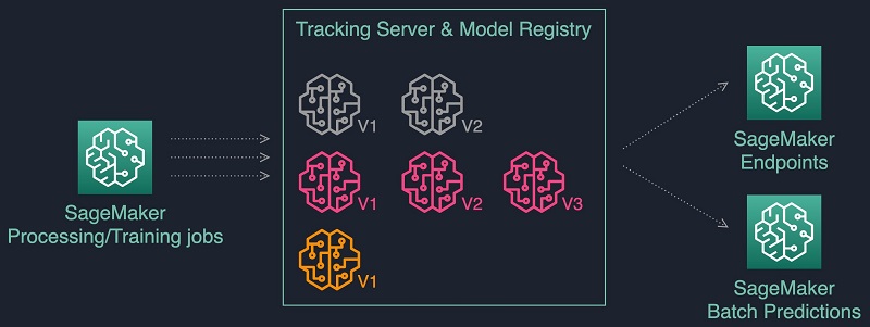 GitHub - kb1907/mlflow-aws-sagemaker: Mlflow with AWS Sagemaker