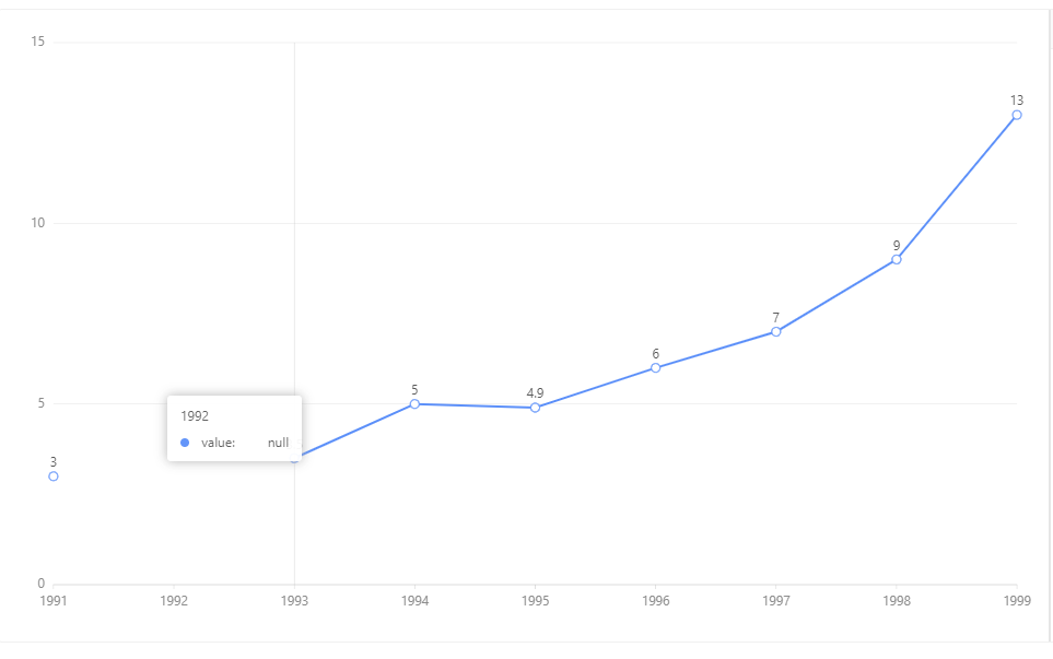 折线图 data存在null值，在 geometry上设置tooltip，空值位置依旧会显示 · Issue #2691 · antvis/G2 · GitHub