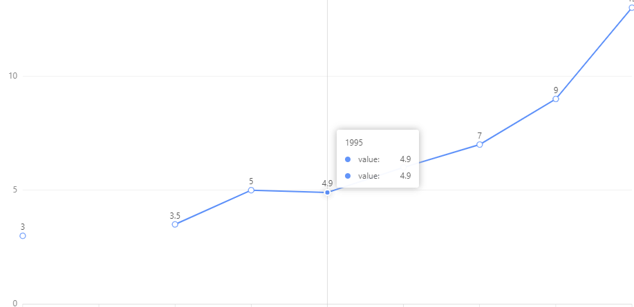 折线图 data存在null值，在 geometry上设置tooltip，空值位置依旧会显示 · Issue #2691 · antvis/G2 · GitHub