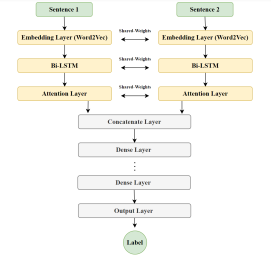 Github Mehrseno Paraphrase Identification